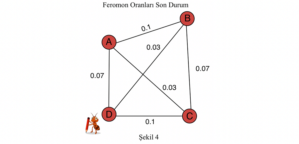 Karınca Kolonisi Optimizasyon Algoritması | by Berke Keser | Medium