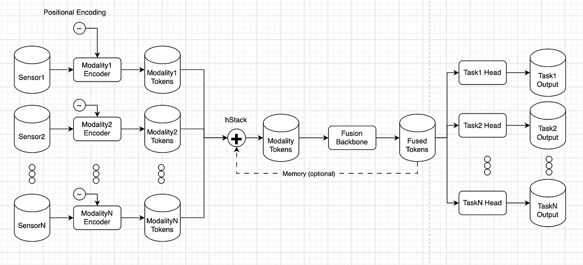 Unified Robot Task Framework. Historically, robotic tasks were… | by ...