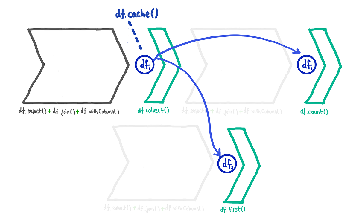 Spark Concepts Simplified: Cache, Persist, and Checkpoint | by John Tringham | Medium