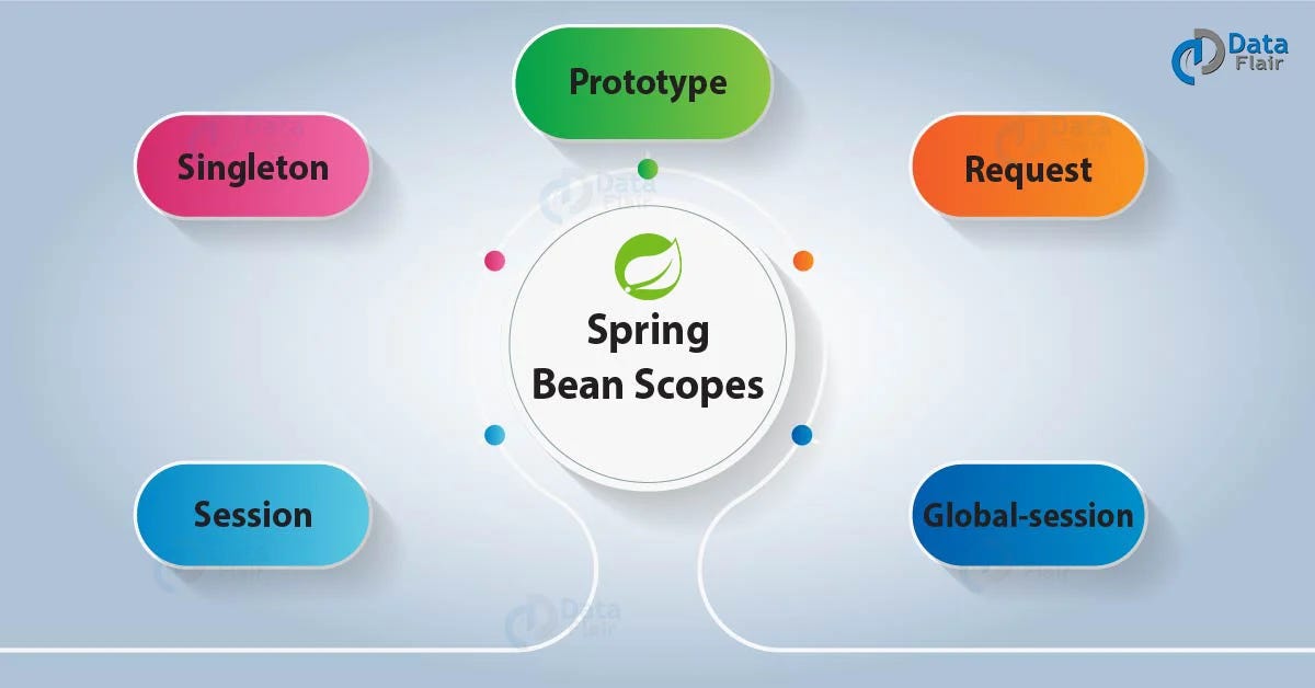 Why do we have Spring Scopes?. Before starting with the actual topic… | by Burak KOCAK | Medium