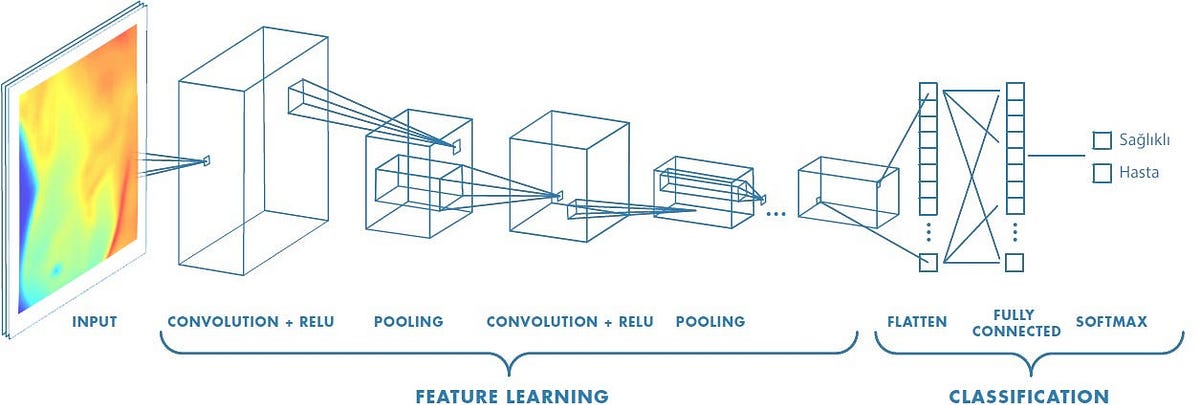 CNN (Convolutional Neural Networks) | by Baristuzemenn | Medium