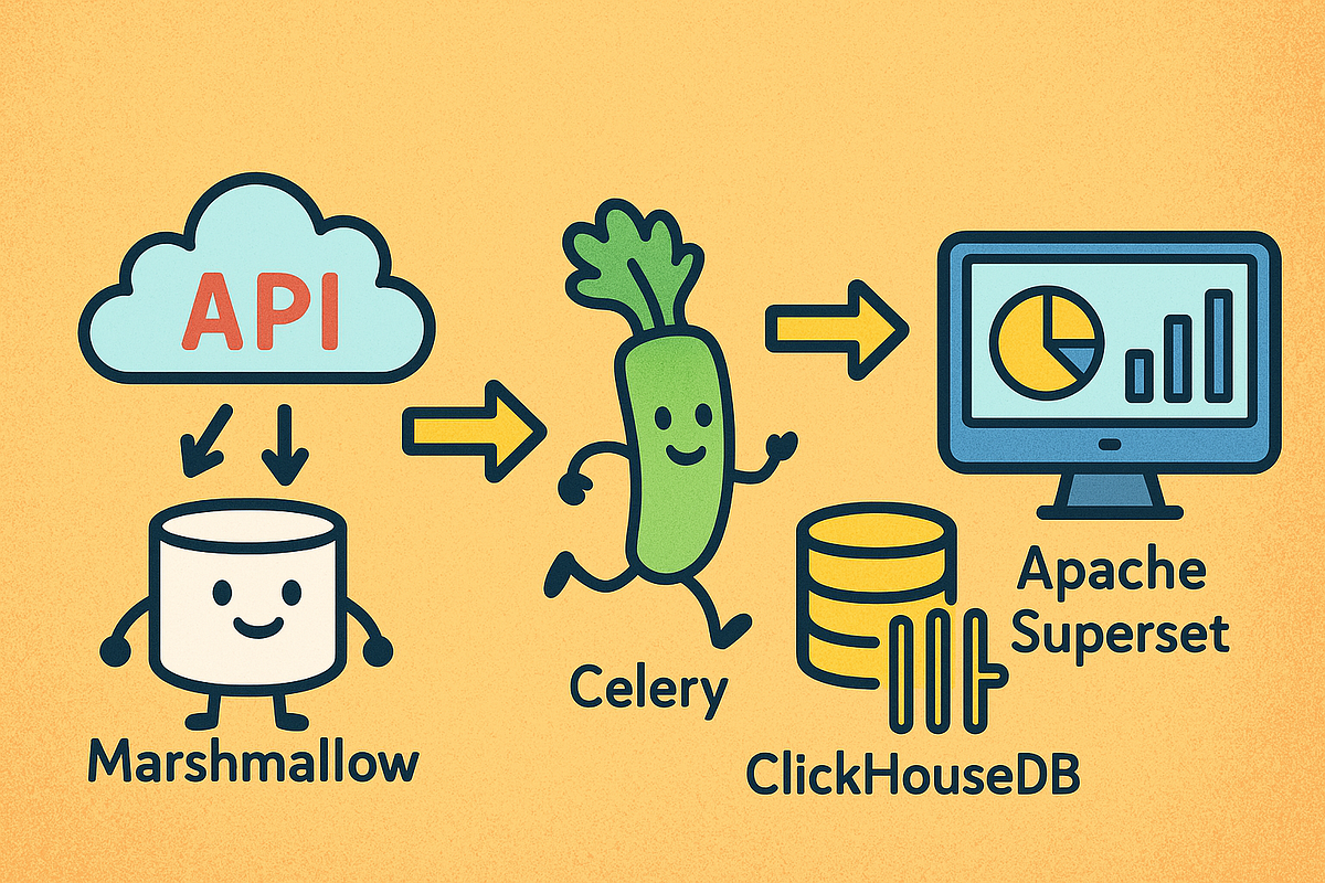 Building a data pipeline from API to analytics dashboards | by Marin ...