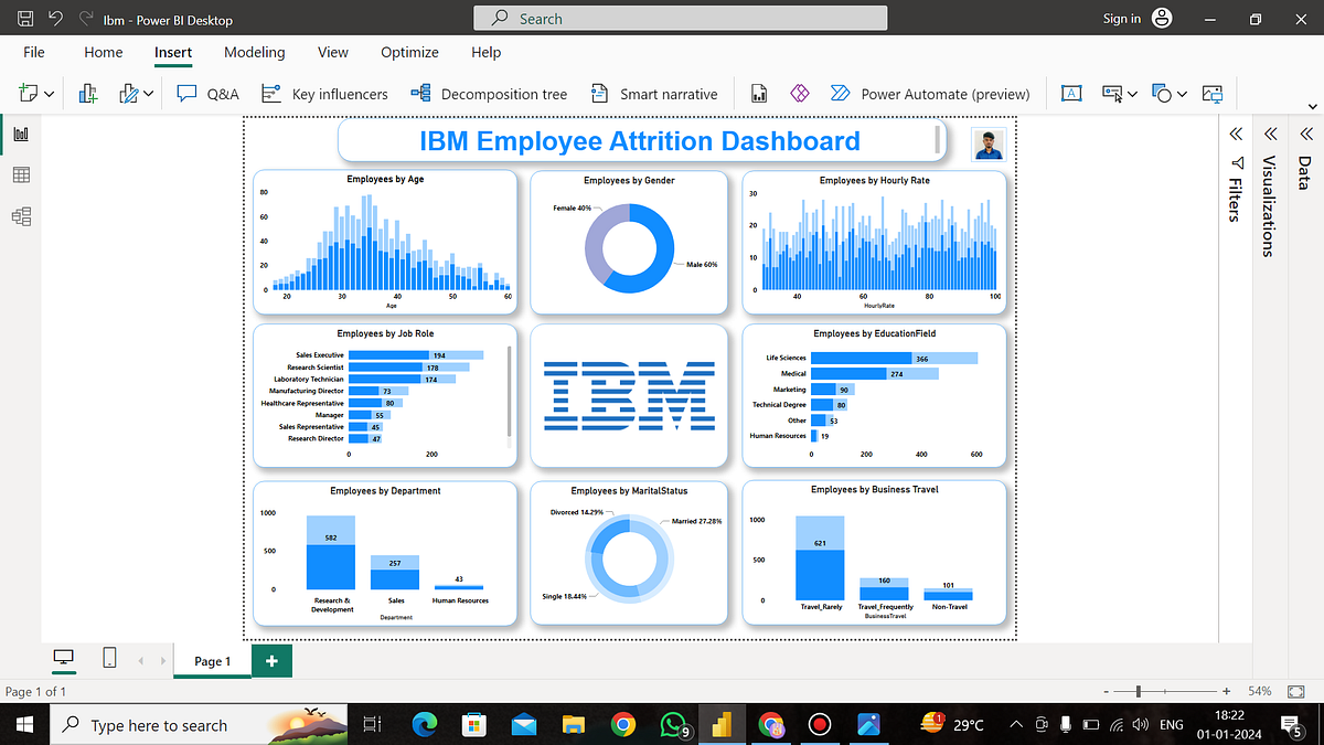 Unveiling The Power Of Data Building An Ibm Employee Attrition
