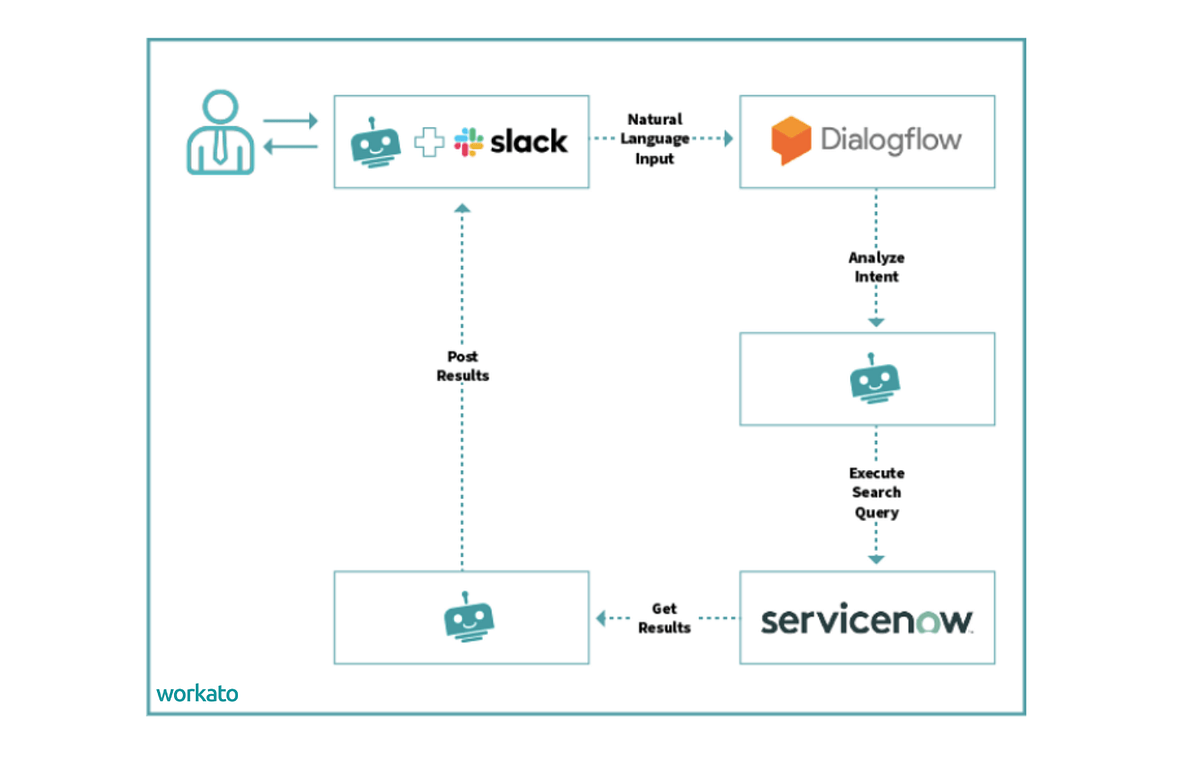 Intelligent Process Automation. Introduction | by equant | Medium