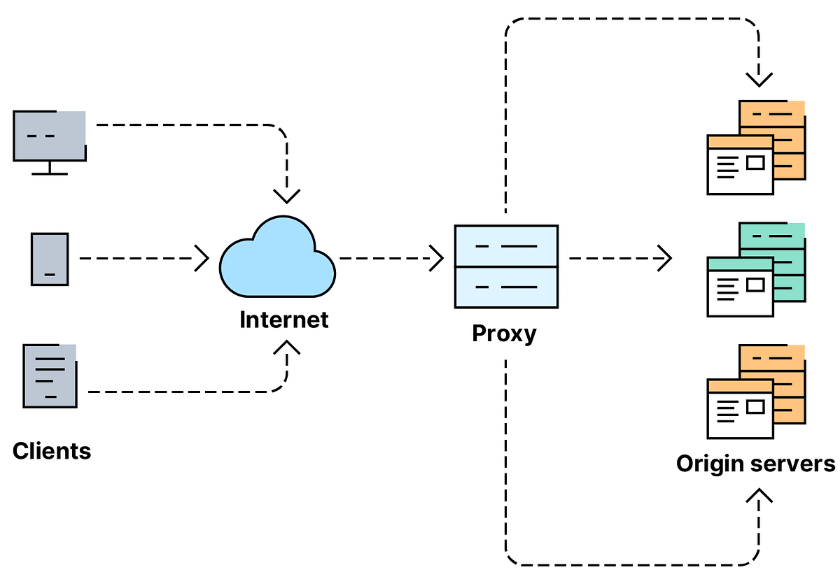 Proxies and Network Load Balancing: Improving Performance | by Turbogproxy | Nov, 2023 | Medium