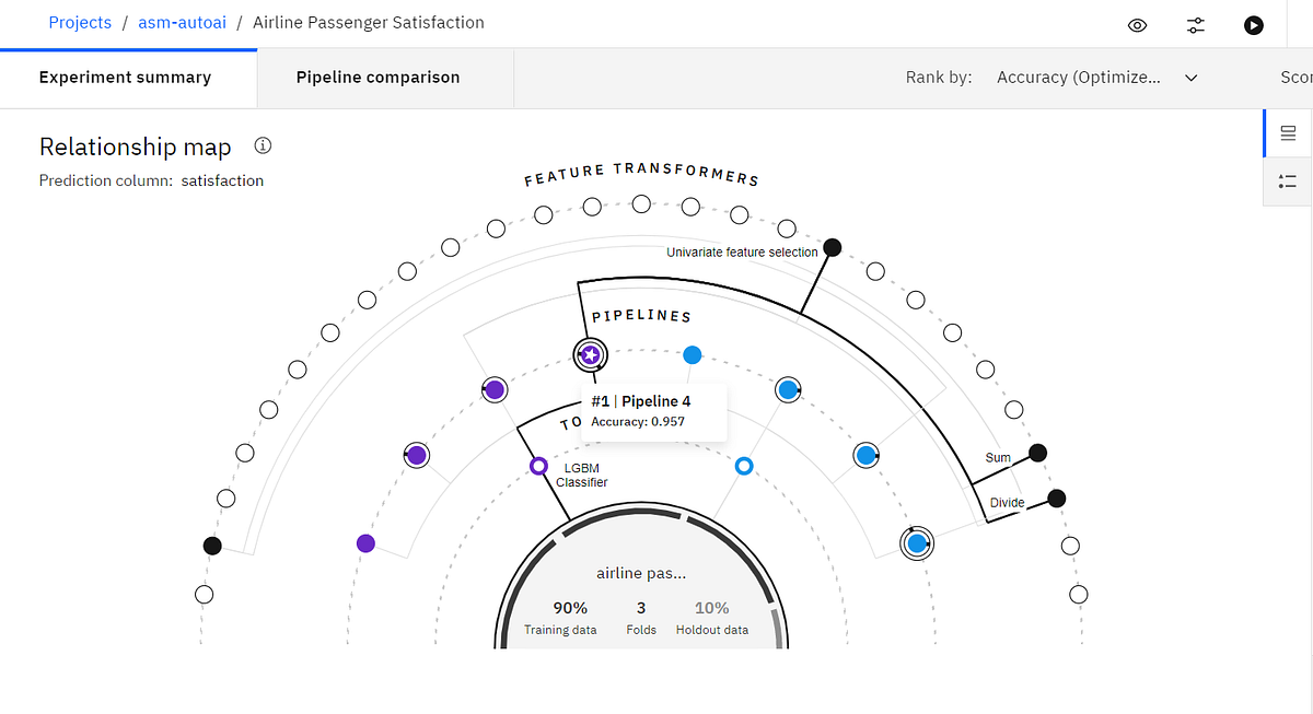AutoAI — Automating the AI Workflow to Build & Deploy Machine Learning model | by Andi Sama ...
