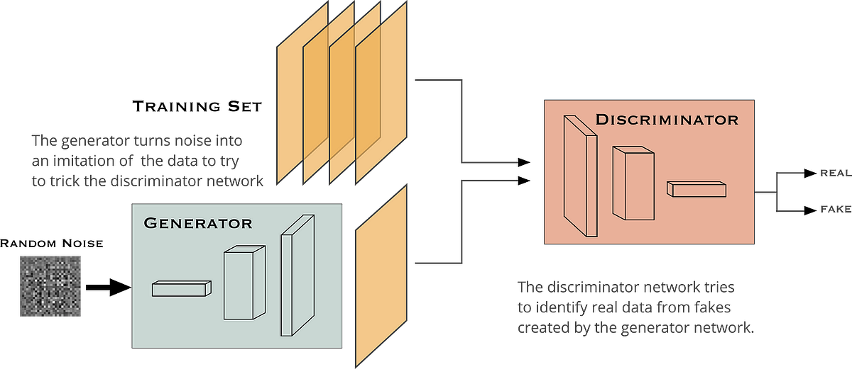 Generative Adversarial Networks (GANs)Technique in Fraud Prevention ...