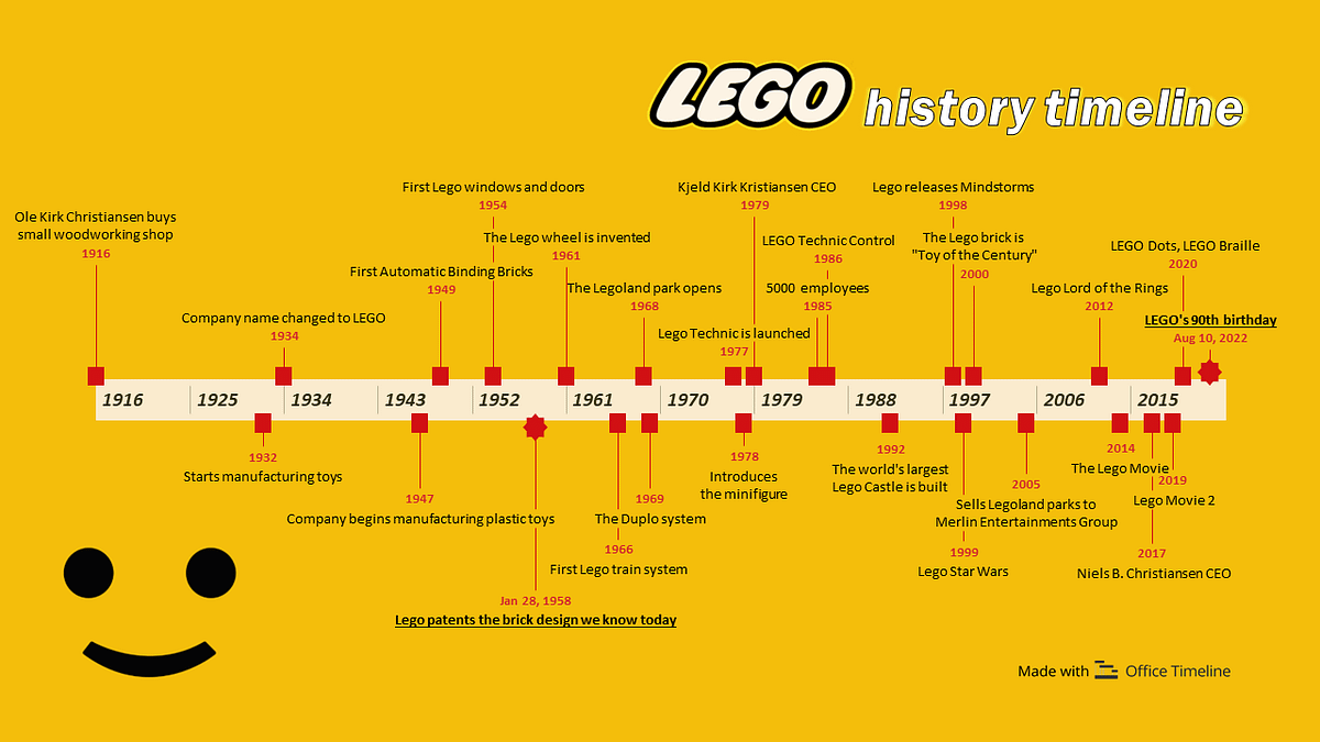 Lego Sales Portfolio. The toy industry today is led by Lego… | by Jade ...