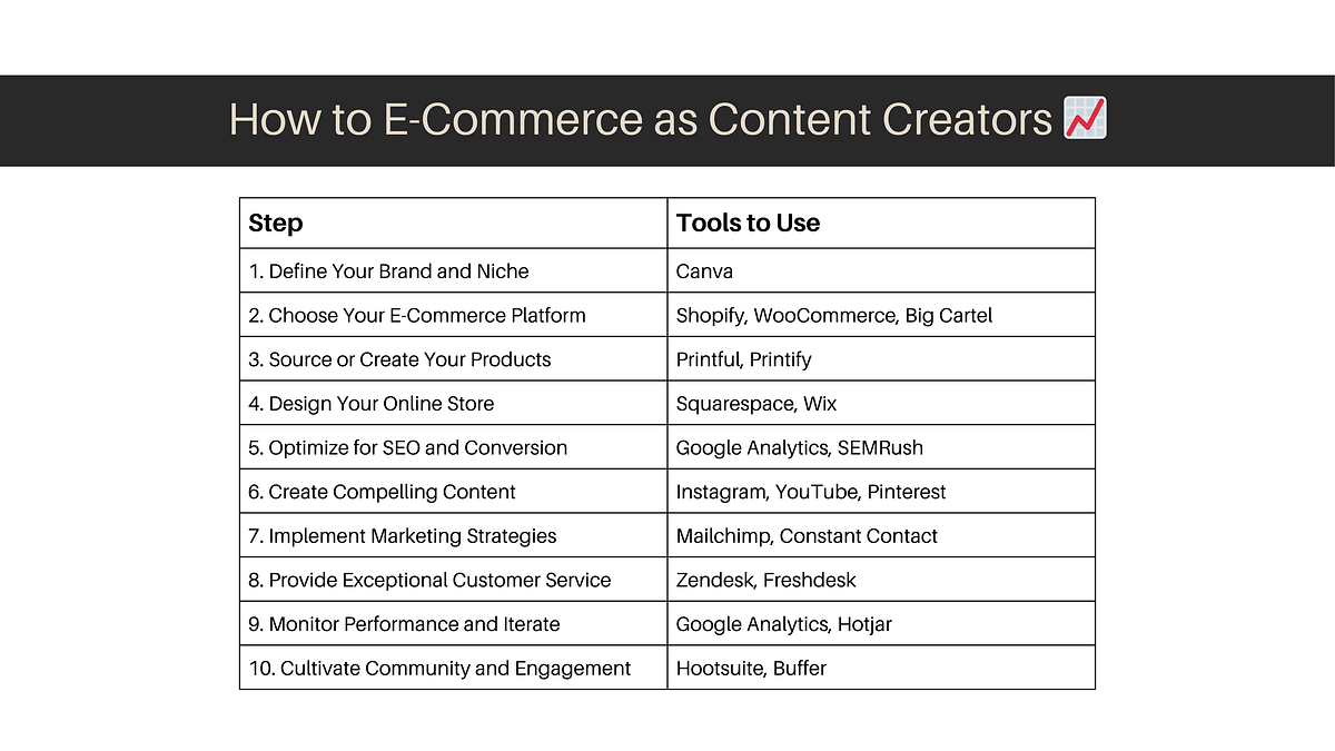 How to E-Commerce as Content Creators 📈 | by low code lab | Medium
