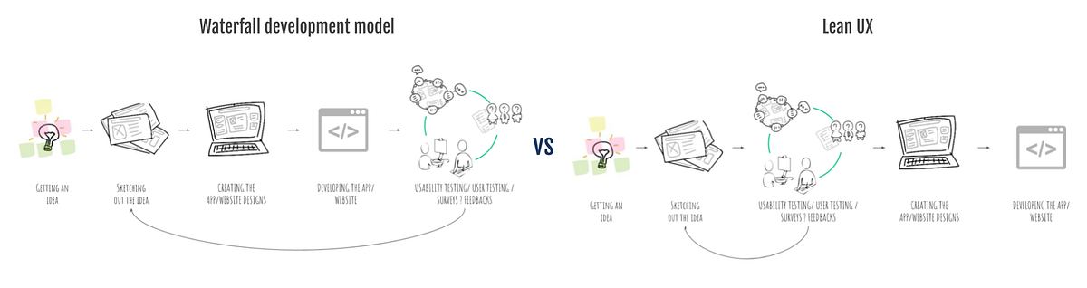 Lean UX over waterfall development model | by Splitview | Prototypr