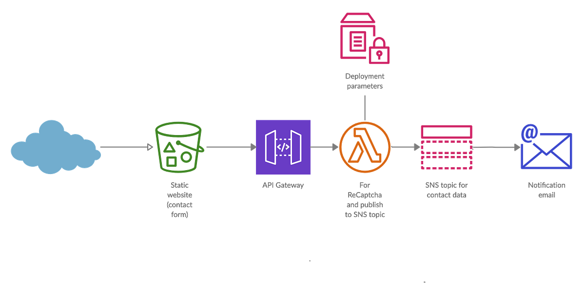 AWS CDK Serverless Example using SNS, Lambda, S3, and API Gateway | Medium