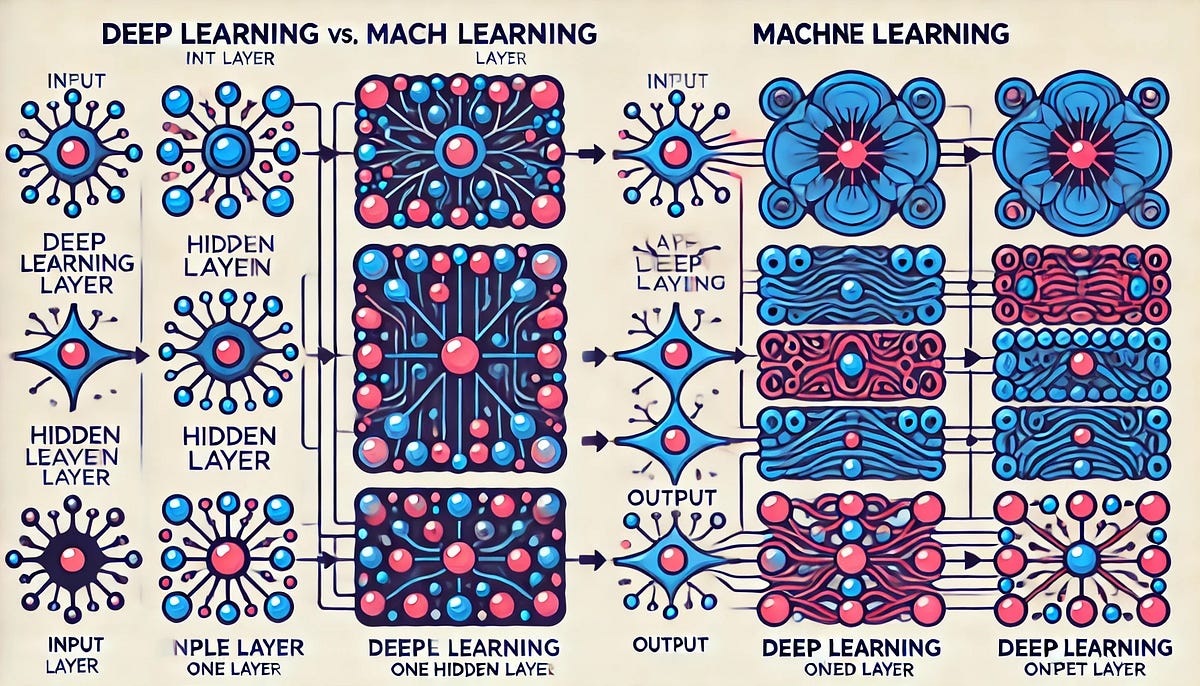 Deep Learning vs. Machine Learning: Understanding the Differences and ...