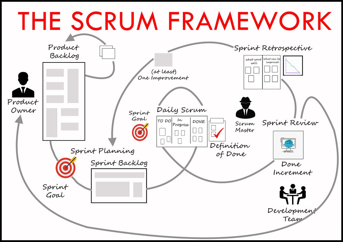 The Scrum Framework. A lot has already been written about… | by Saurabh ...