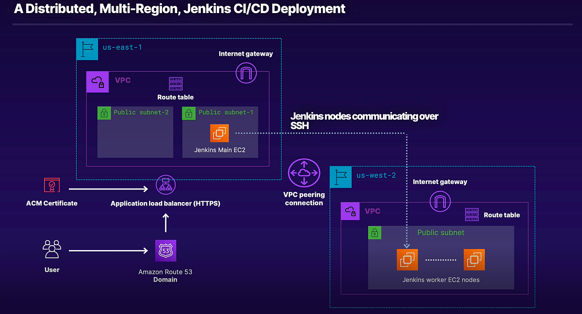 Multi-Region Jenkins CI/CD Deployment to AWS via Ansible and Terraform ...