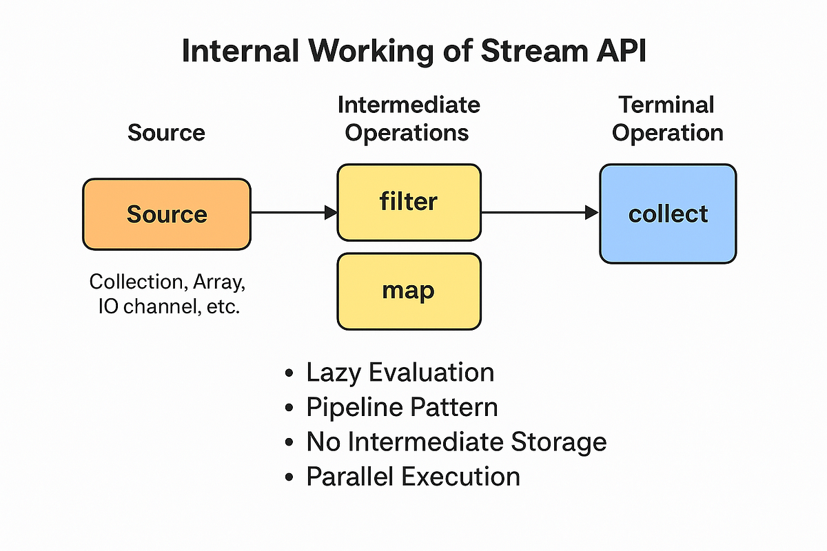 Internal Working of Stream API !! | by Full Stack Developer | Medium