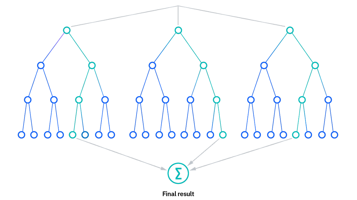 Floresta Aleatória. sklearn random forest | by Viniciussegatto | Medium
