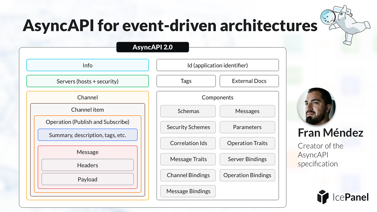 AsyncAPI for event-driven architectures | by IcePanel | Medium