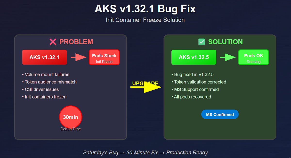 AKS Upgrade That Nearly Ruined Our Saturday: A Fresh v1.32.1 Bug We Just Solved | by Sridhar ...