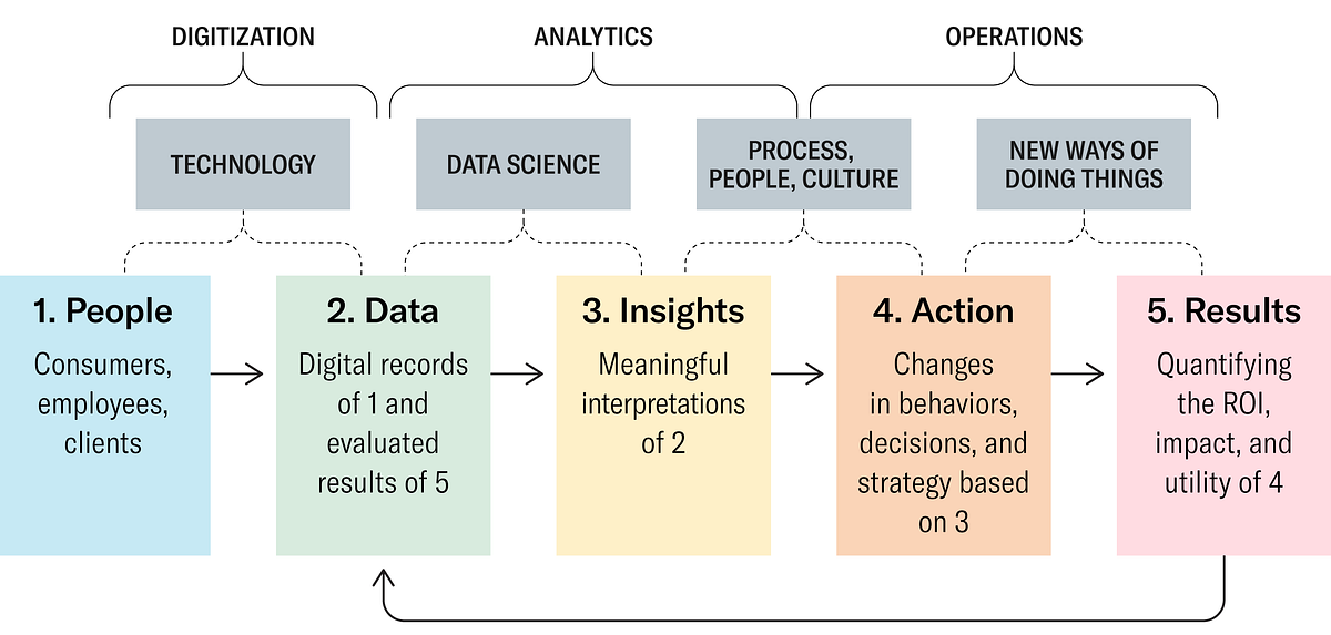 Analytics is a marathon. Not a sprint. | by Yashas BVN | Medium