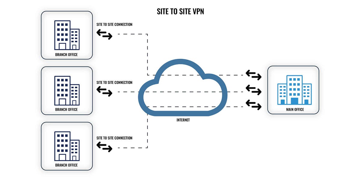 What is VPN, the types of VPN, the role in cybersecurity | by hmaleyka ...