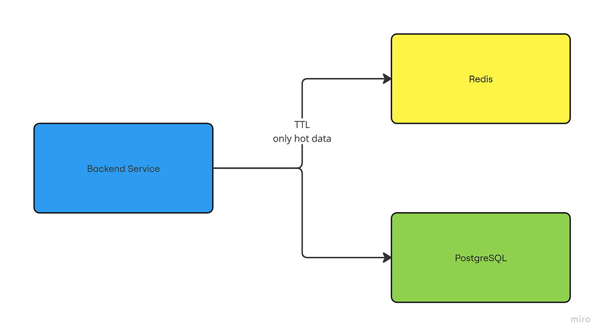 The Art of Cache Writing: Lessons from E-Commerce and Payment Systems ...