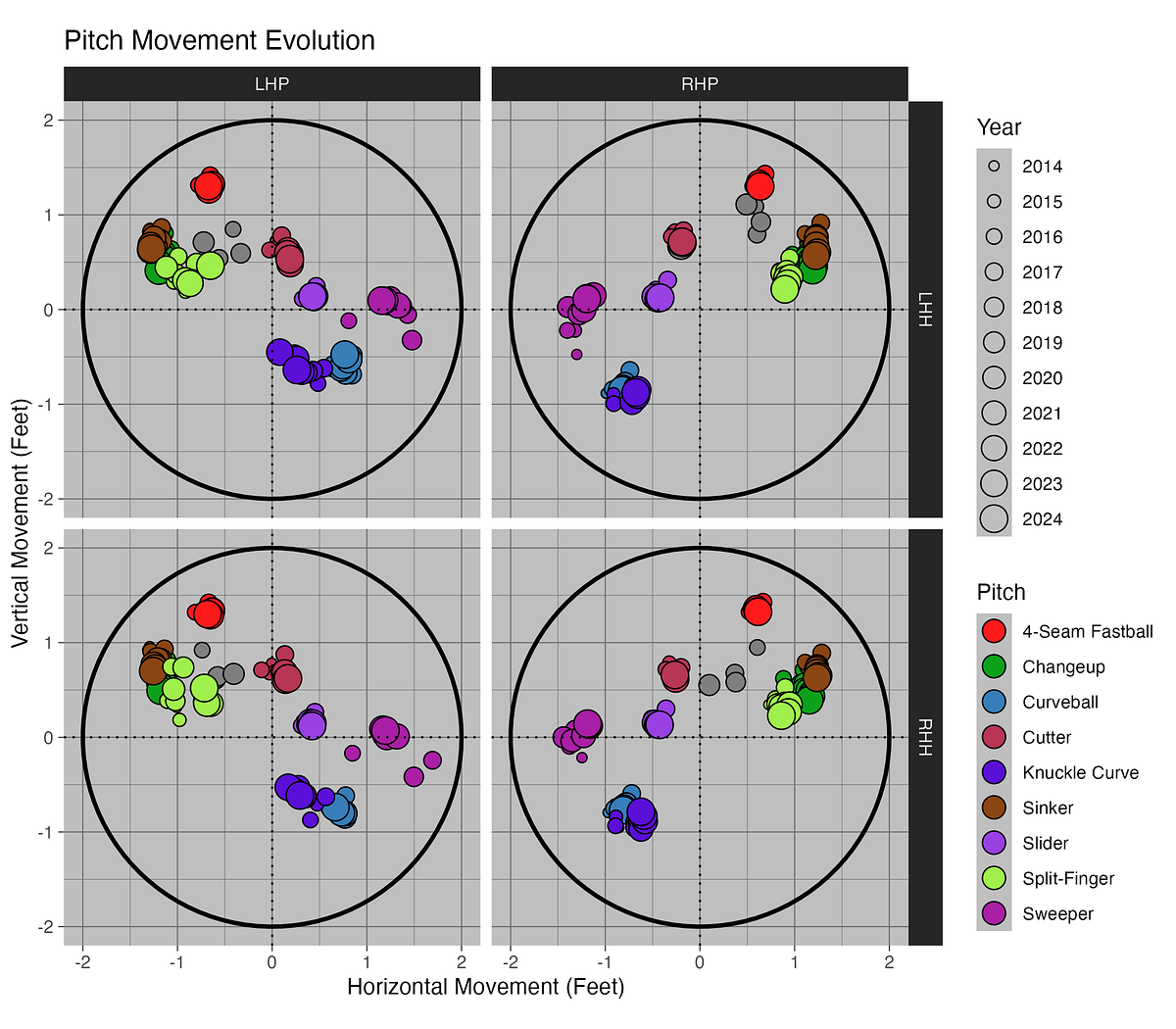 Pitch Mixes and Their Effectiveness Over Time | by Mike Kraft | Taking ...