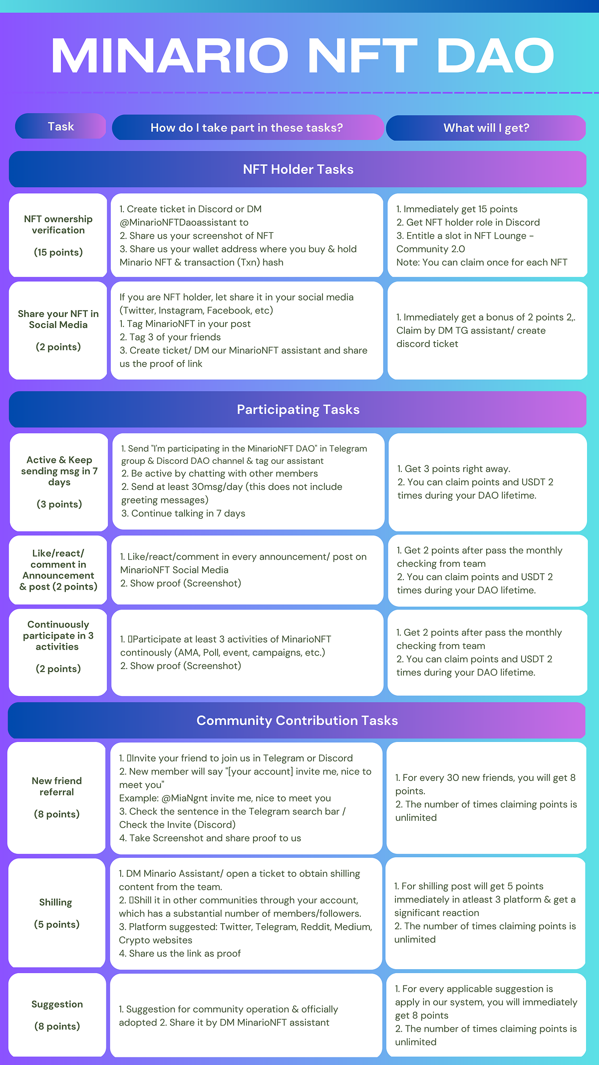 MinarioNFT DAO tasks have been updated - Minario NFT - Medium