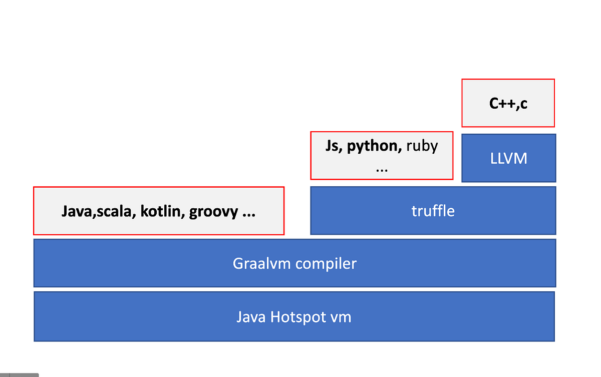 Graalvm, polyglot VM written in Java | by danielsoft | Medium