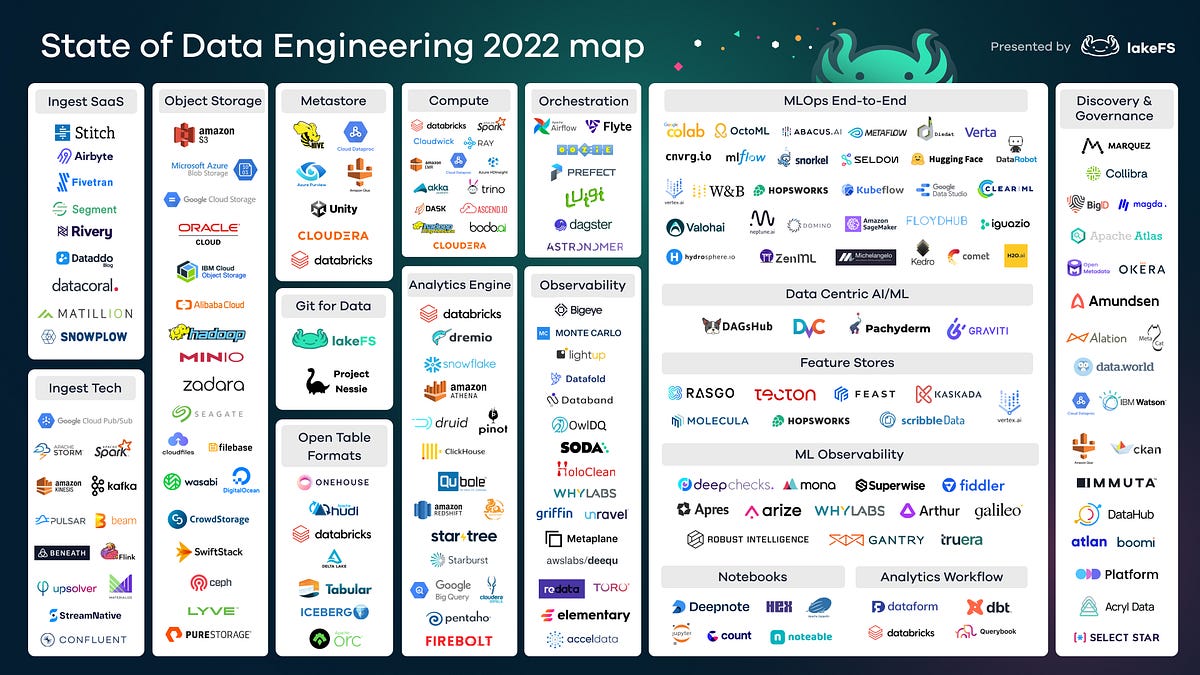 The State of Data Engineering 2022 | by Paul Singman | Whispering Data ...