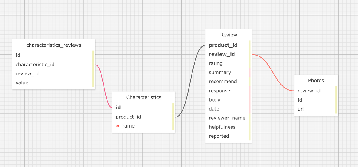 System Design Capstone Day 1. Overview | by Danny Wong | Medium