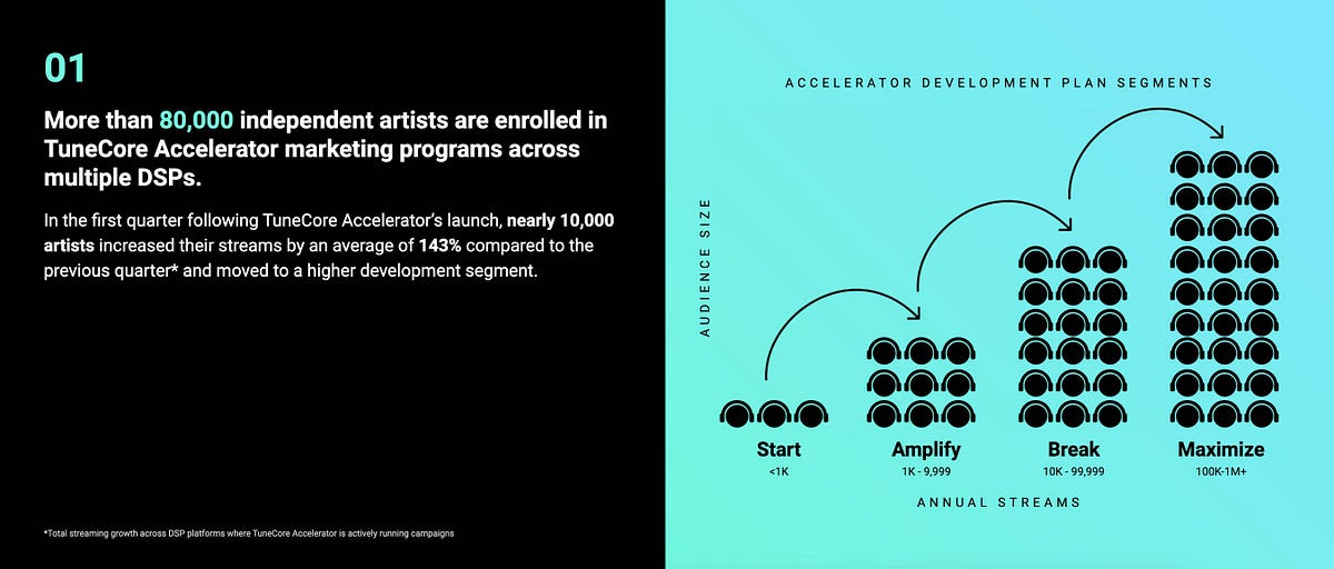 TuneCore Publishes First Ever TuneCore Accelerator Report Showcasing ...