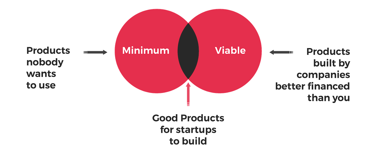 The Minimum Viable Product Guide. Startup success is rarely a ...