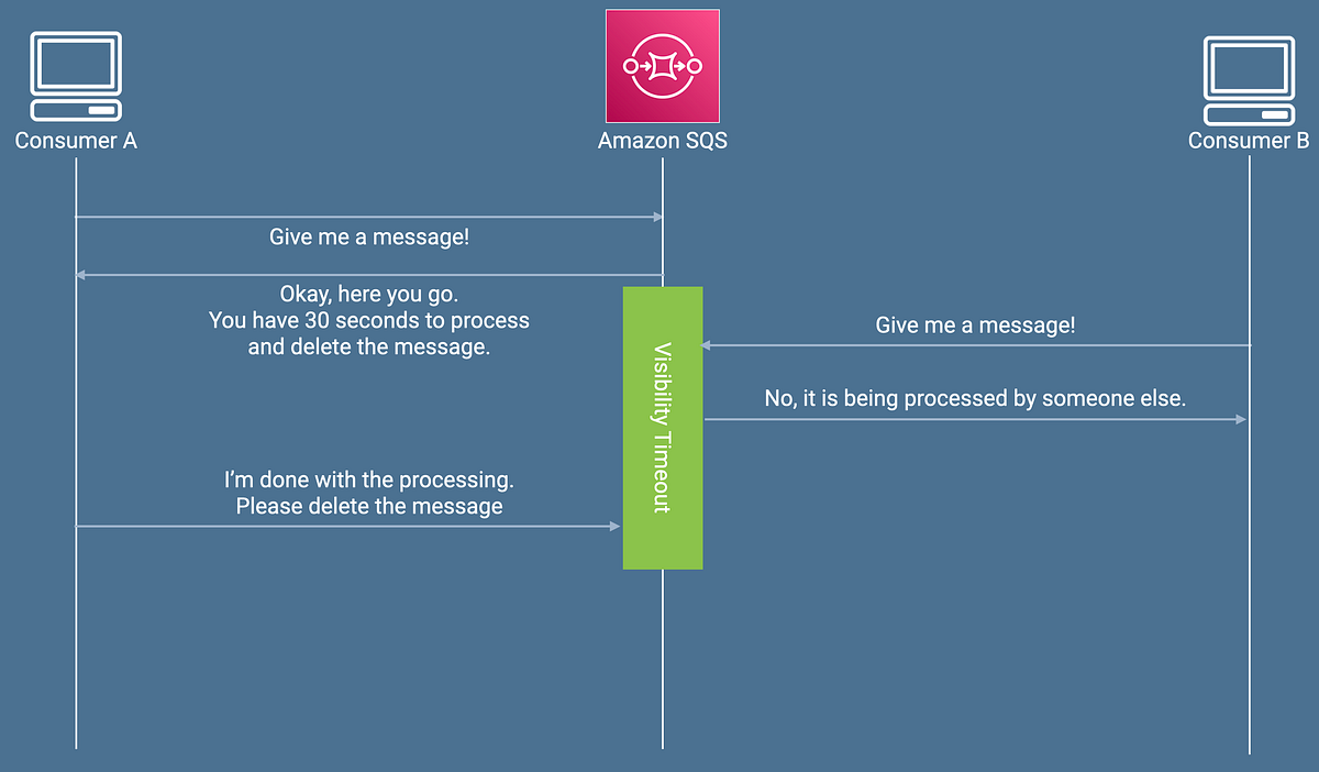 AWS SQS Visibility Timeout Explained | by Dunith Danushka | Tributary Data | Medium