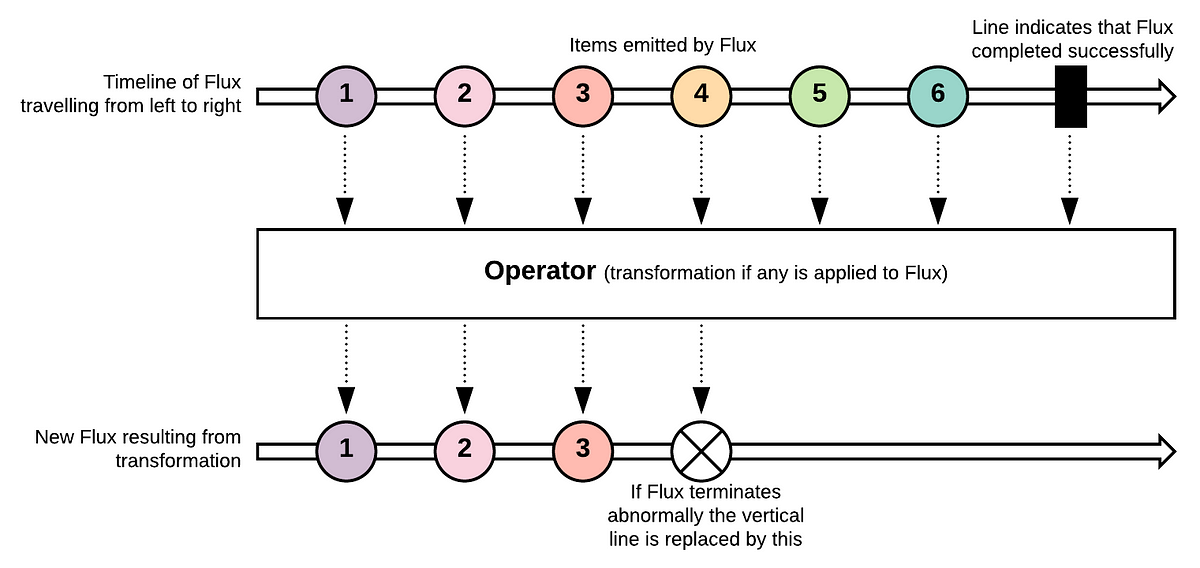 From Imperative To Reactive — Reactive Programming With Spring Webflux By Akkaouih Medium