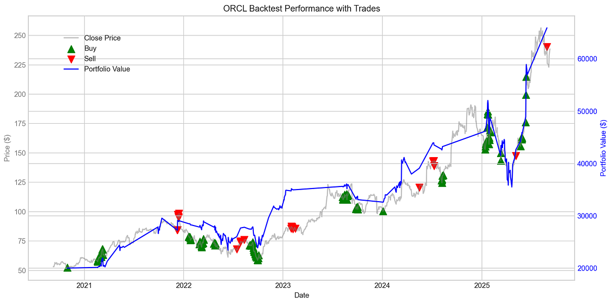 Python Stock Backtester Guide | Python in Plain English