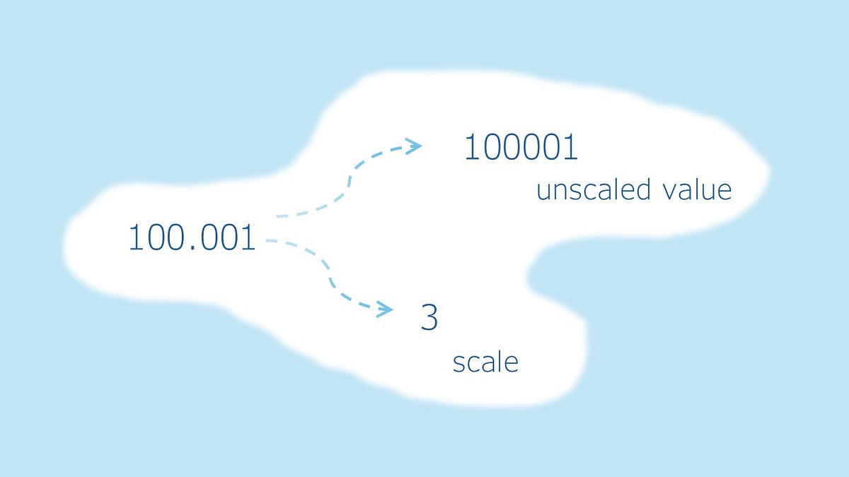 BigDecimal, the hero of decimals. I guess that whoever clicked into this… | by Ratchapong L ...