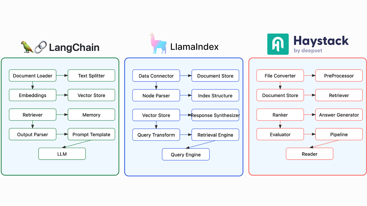 LLM Frameworks in Action: Building RAG Systems with LangChain, LlamaIndex, and Haystack! | by ...