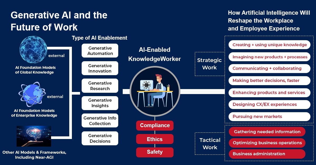 Examining the Benefits of Generative AI and Data Analytics The creation ...