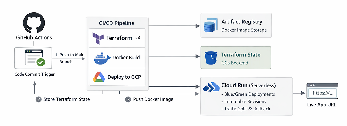 🚀 Build a Production-Grade CI/CD Pipeline on GCP Using Cloud Run, Artifact Registry, Terraform ...