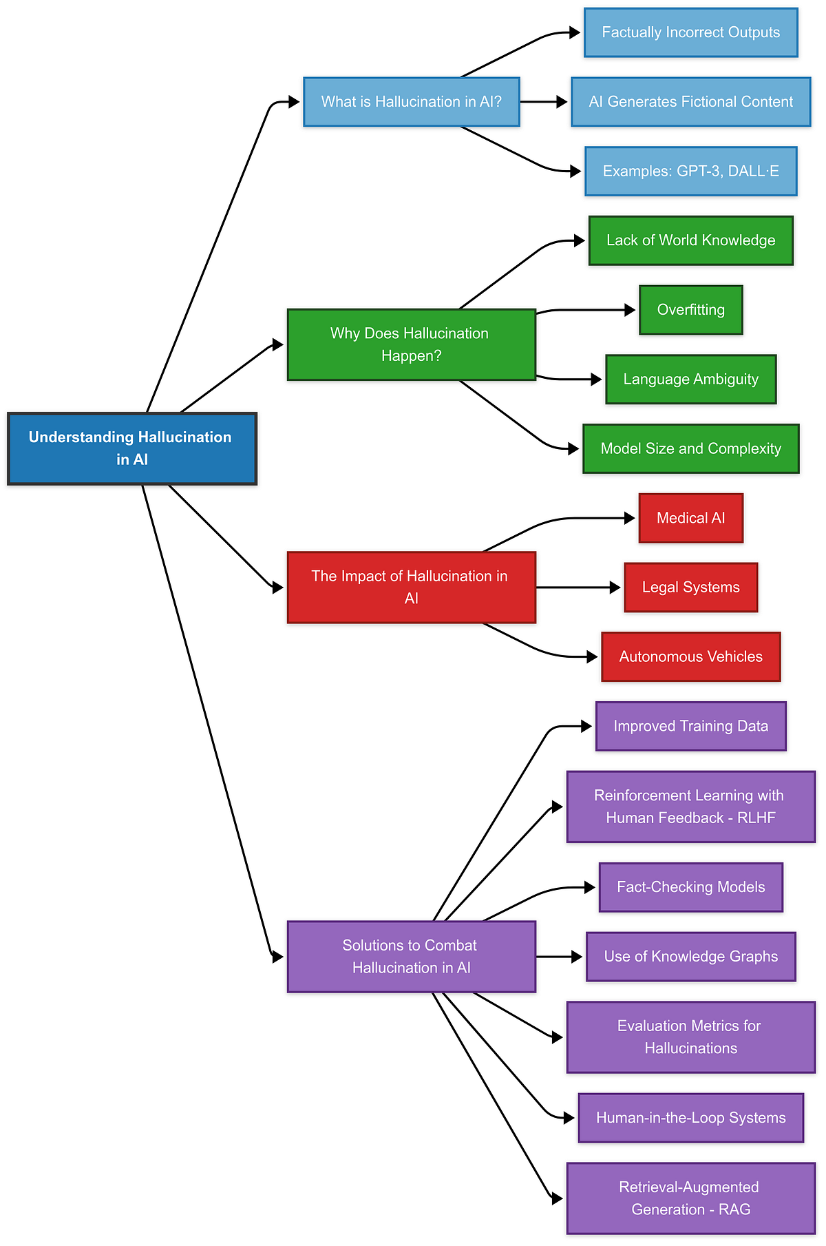 Understanding Hallucination in AI: Challenges and Solutions | by Kunal ...
