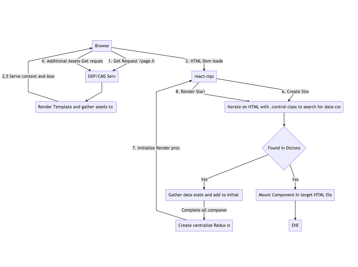 Multipage website and React: Introducing React-MPAR | by Luis Nesi | Medium
