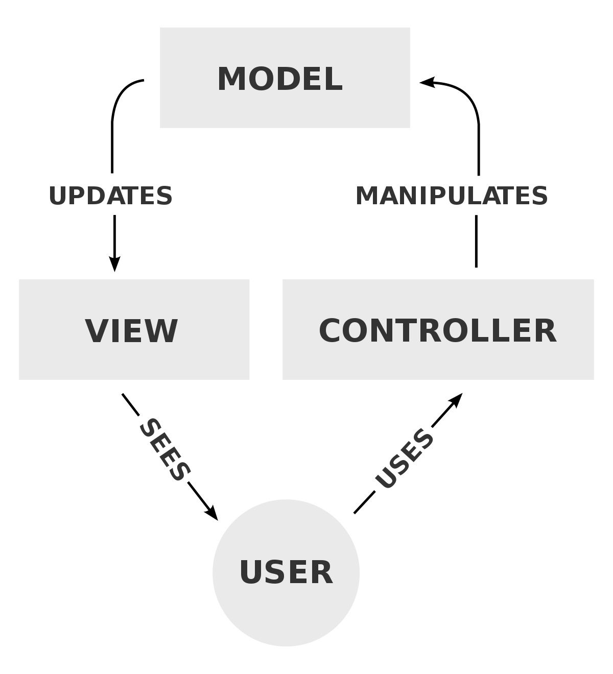 Getting Started with ASP.NET MVC: Understanding MVC, and Life Cycle | by senaunalmis | Medium