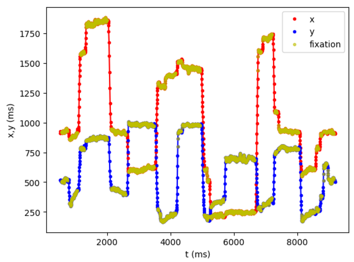 Eye Fixations identification with Machine Learning | by Giacomo Veneri ...