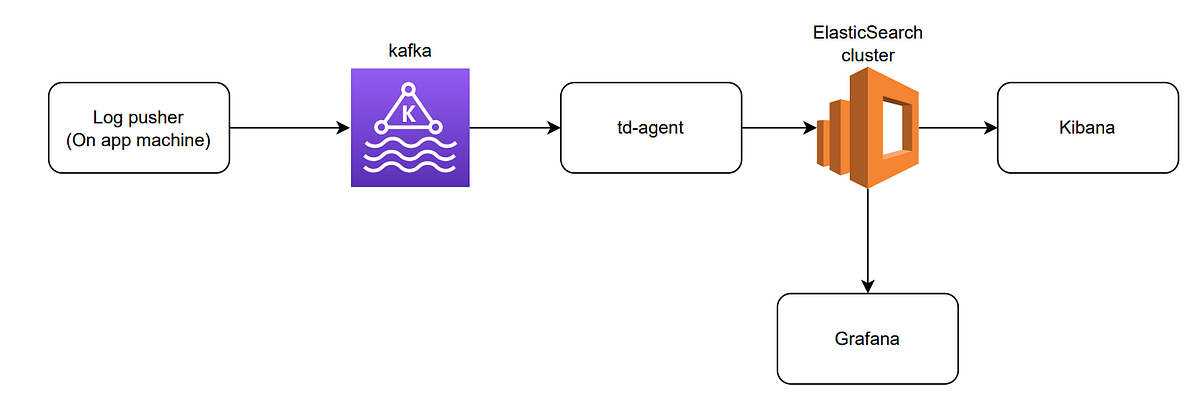 Rethinking Log Messages and Log Pipeline for superior observability at ...
