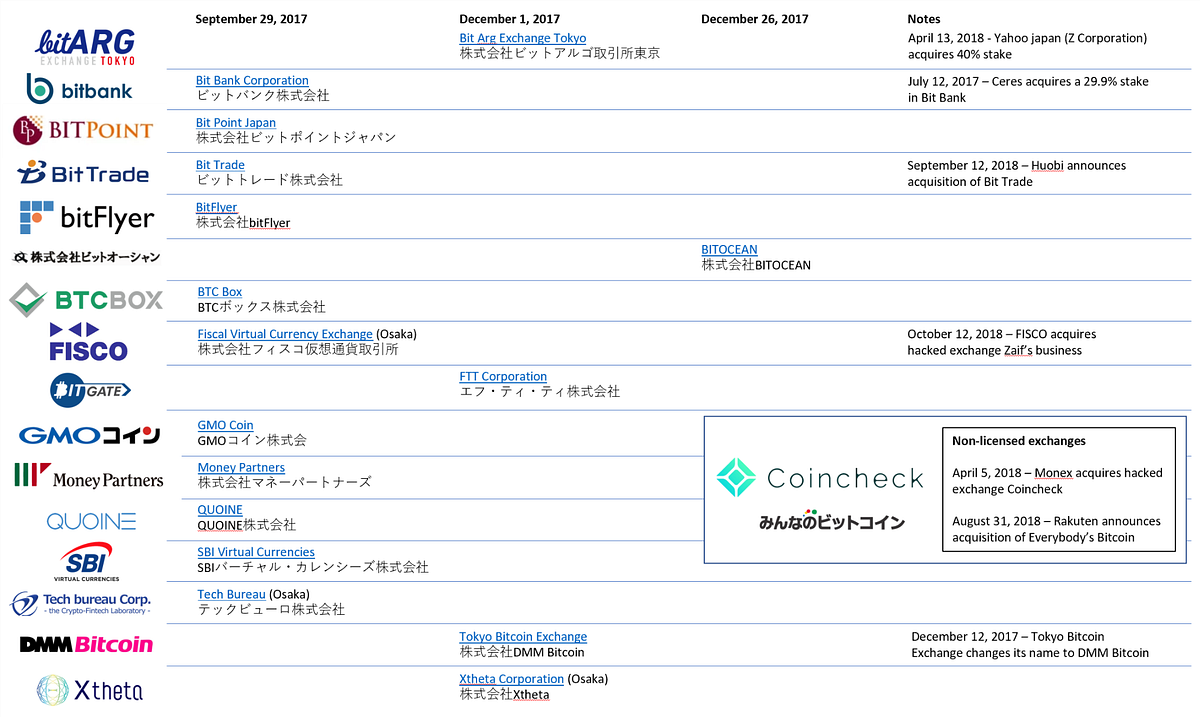 Japan Crypto Exchange Landscape. It has been rather quiet on the Japan… | by Norbert Gehrke ...