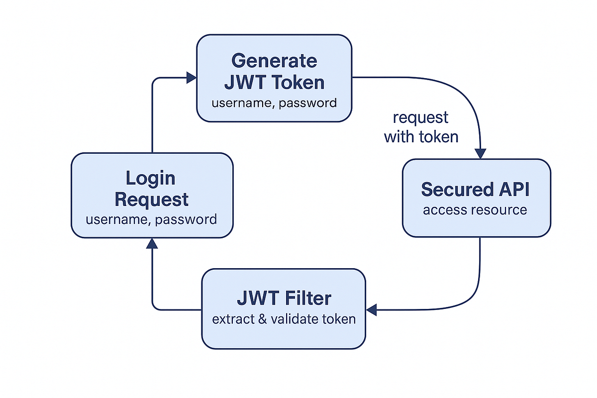Secure Your Spring Boot API with JWT — Step-by-Step Implementation Guide | by Aamul | Jul, 2025 ...