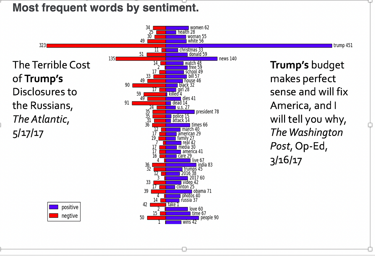 Sentiment Analysis. Headline analysis using TextBlob and… | by Wei Tang ...