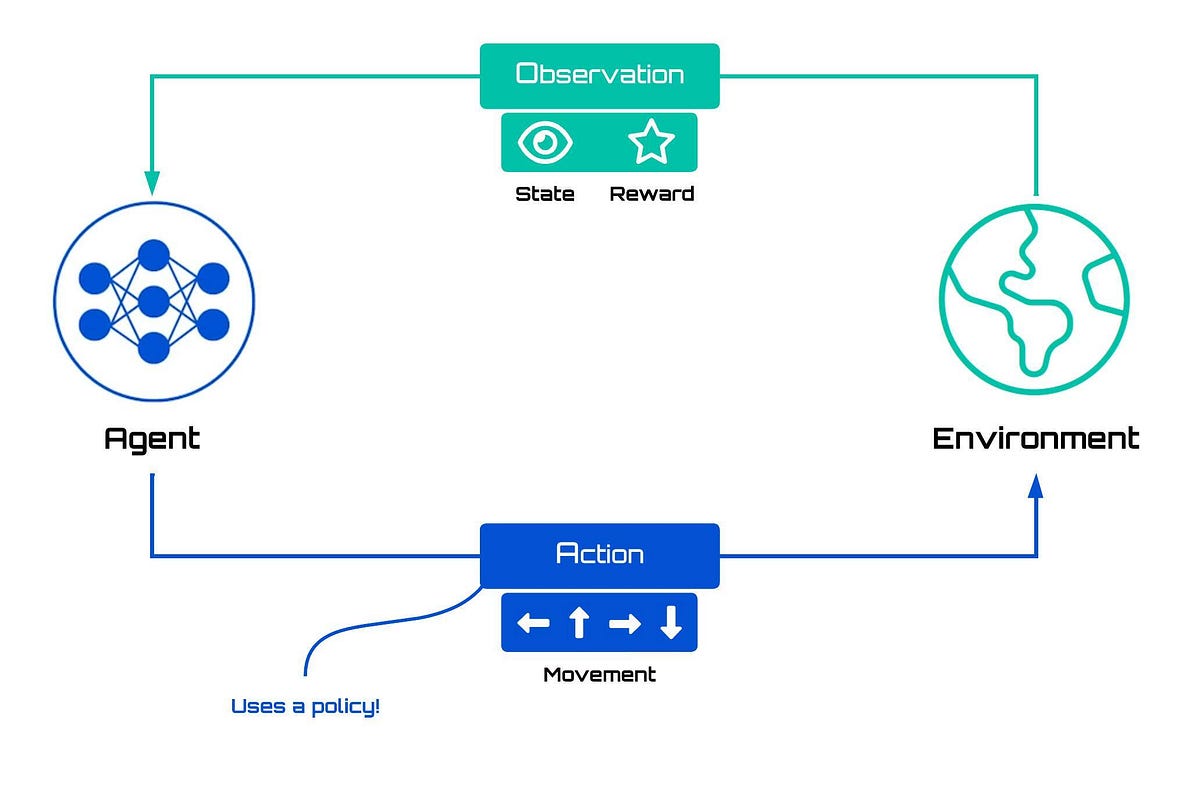 Learning By Doing: A Detailed Overview Of The Reinforcement Learning 🤖 ...