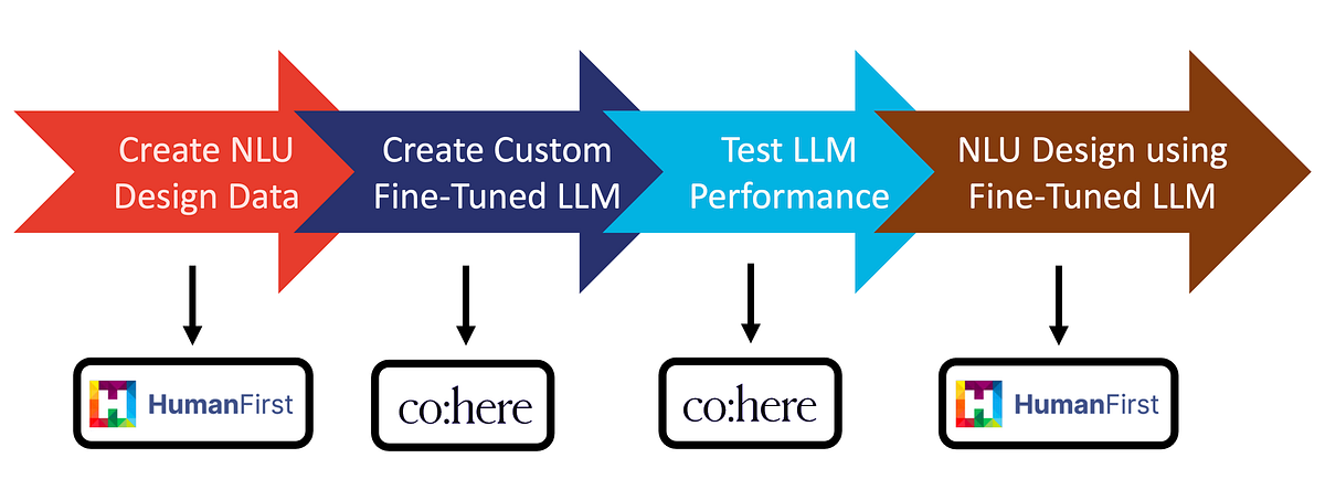 Linking HumanFirst Studio With A Fine-Tuned LLM | by Cobus Greyling | Medium