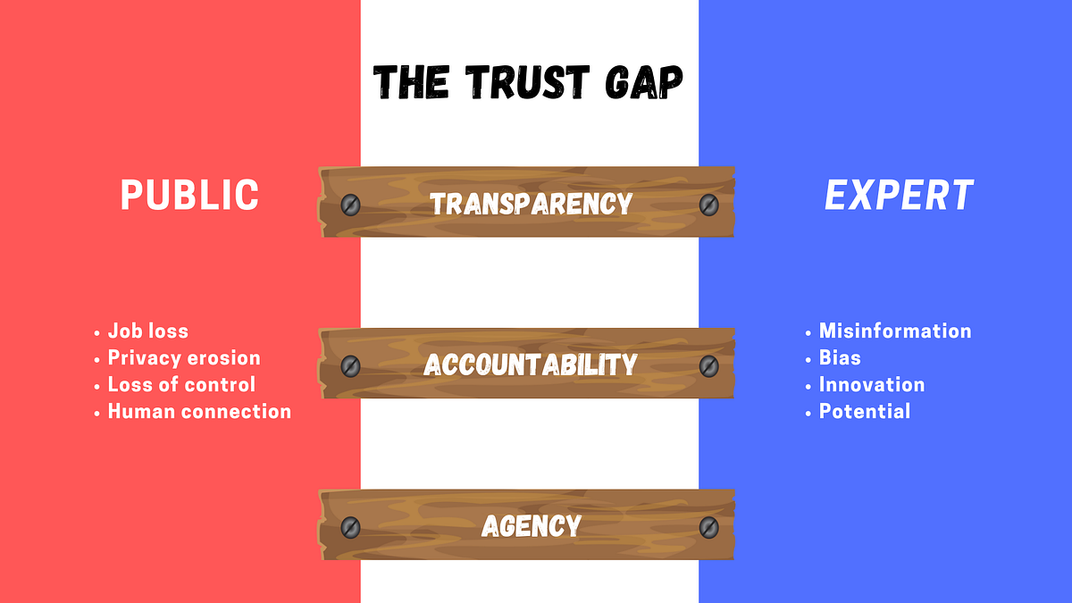 AI’s Trust Gap: Why Accountability Must Be Built In, Not Appended ...